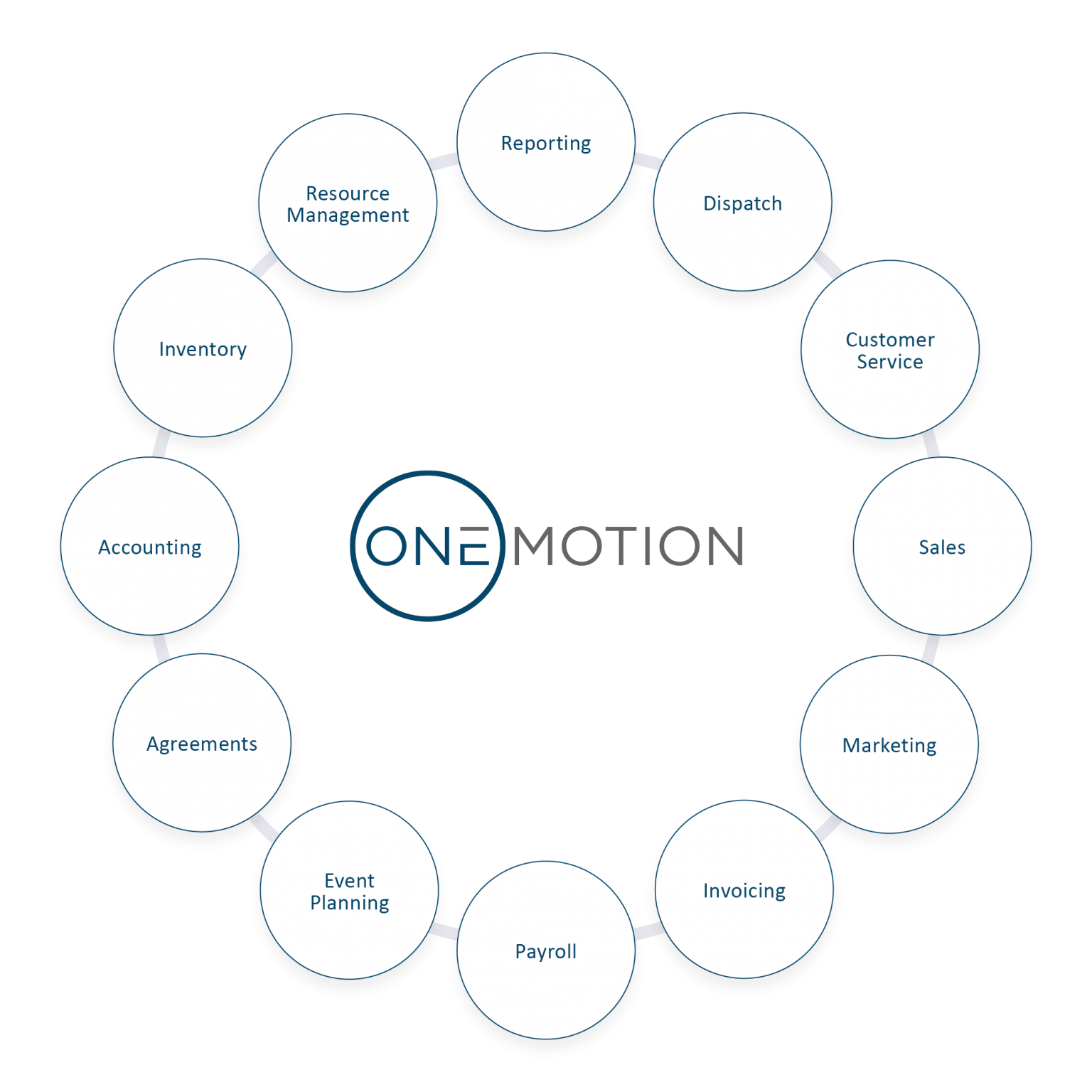 Software Development Company | OneMotion - What We Do